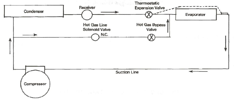 Refrigeration Systems 101 - Refrigeration Specialists | Lanark PA